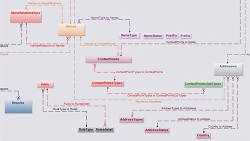 Reverse Database Engineering and Database Design